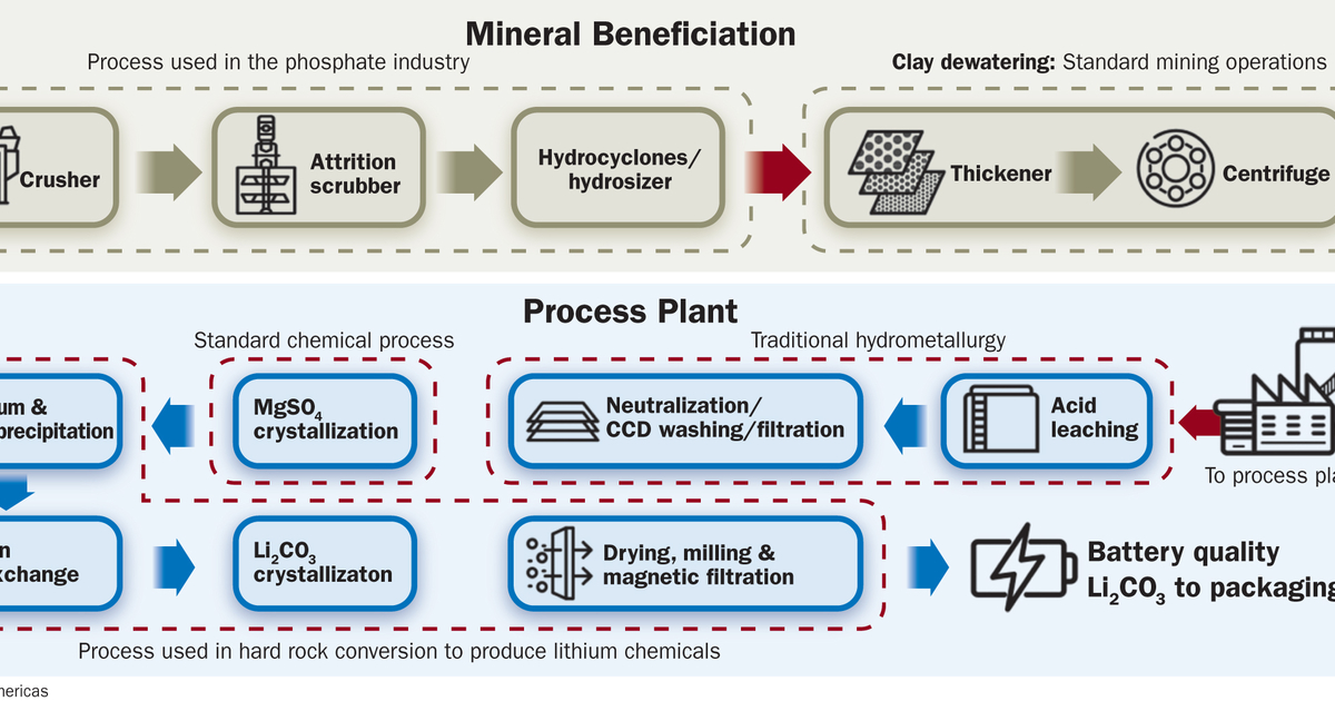 How Lithium Americas mines and processes lithium from clay | Automotive ...