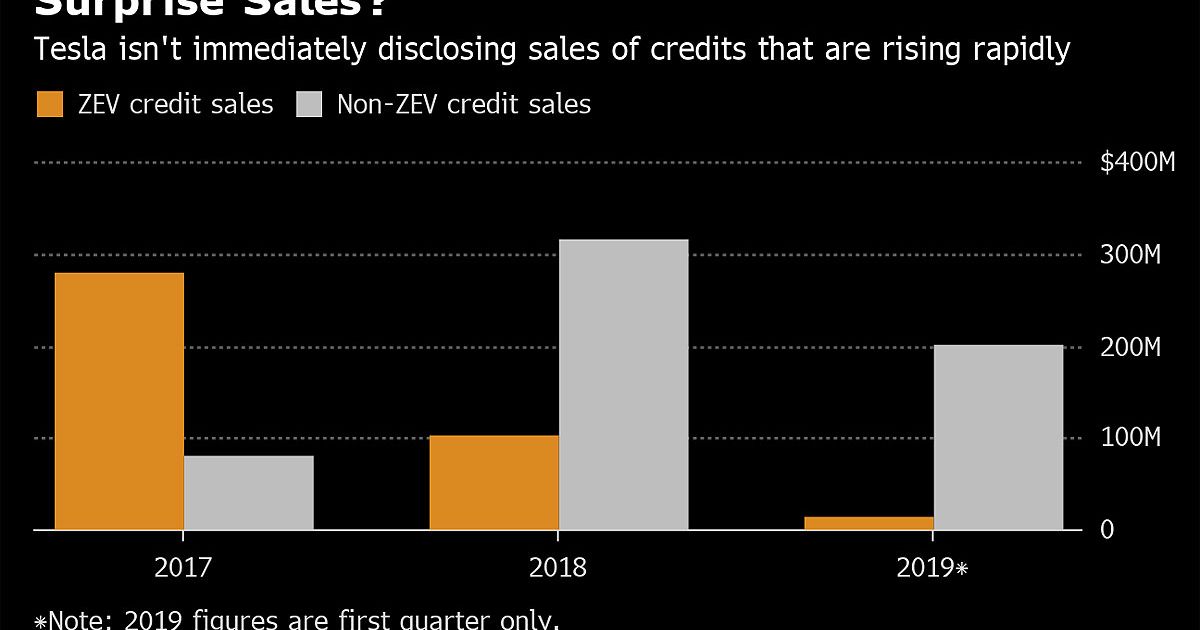 Tesla delayed disclosing $200.6 million in Q1 credit sales | Automotive ...