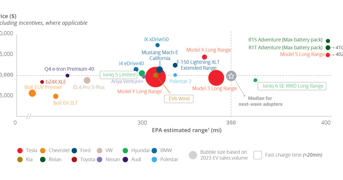Every EV leads to $6,000 in losses for automakers, BCG says ...