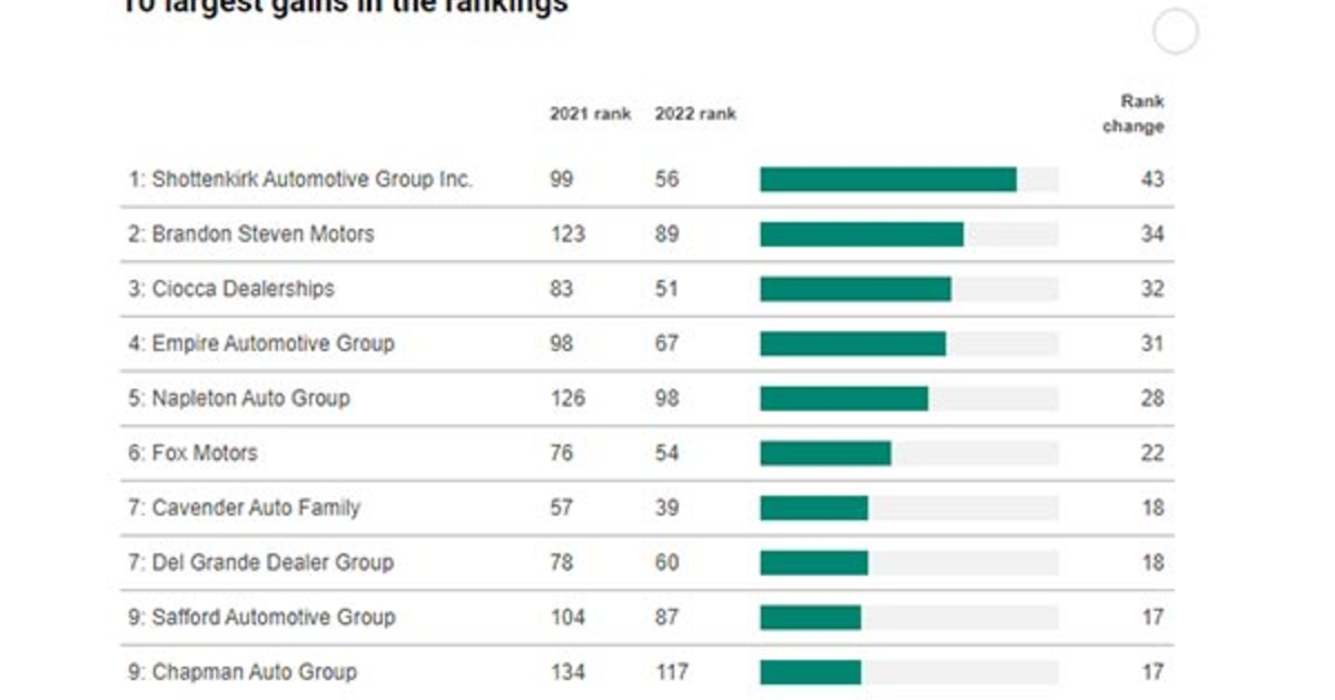 2023 Top Dealership Groups: Deal makers jumped the furthest ...