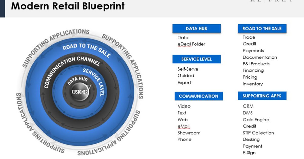 Modern retailing process is fluid, requires strategy | Automotive News