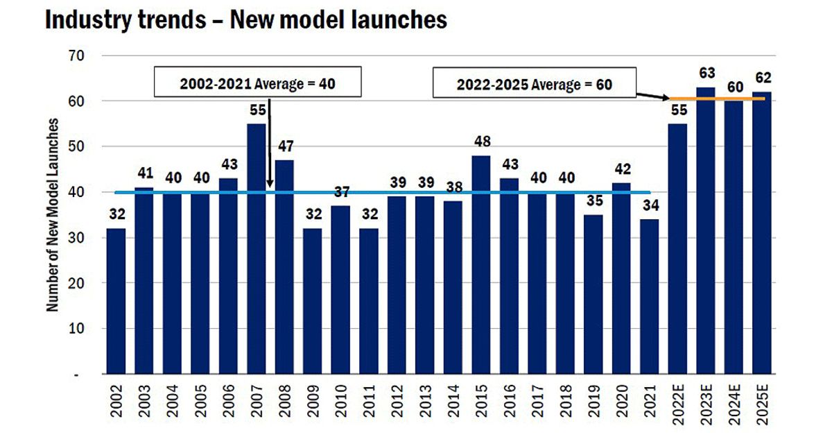Automakers are increasing their pipeline of new models | Automotive News