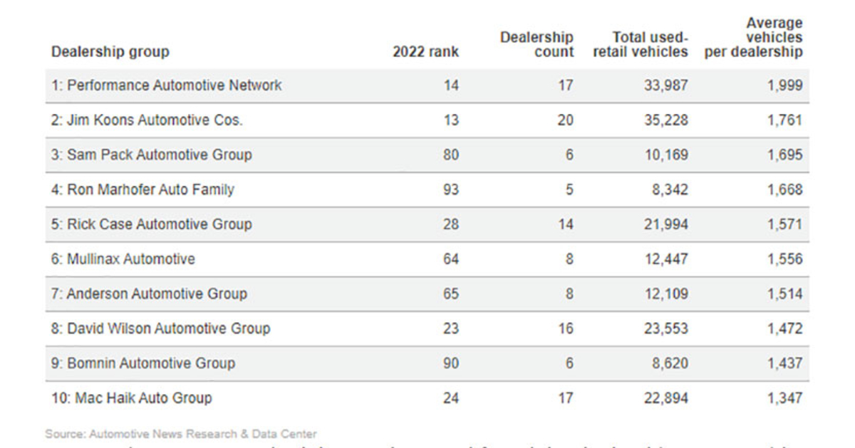 2023 Top Dealership Groups, used-cars: Per-store volume champions ...