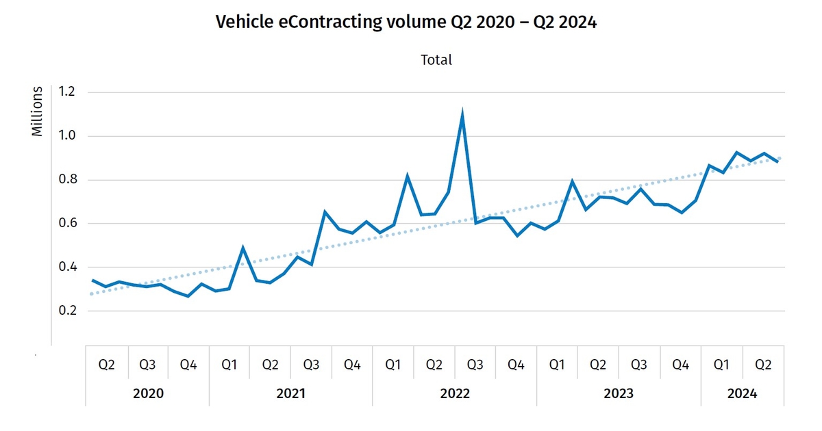 Digital contracts in Q2 increased despite CDK cyberattacks outage ...