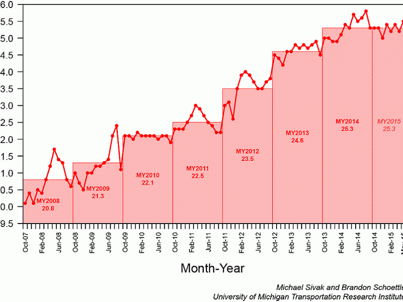 Average U.S. mpg edges up to 25.5 in May