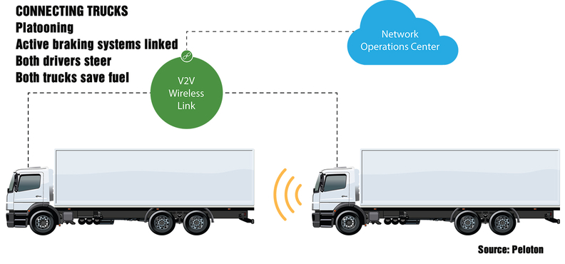 Truck platoons can save fuel and combat a rising shortage of drivers ...