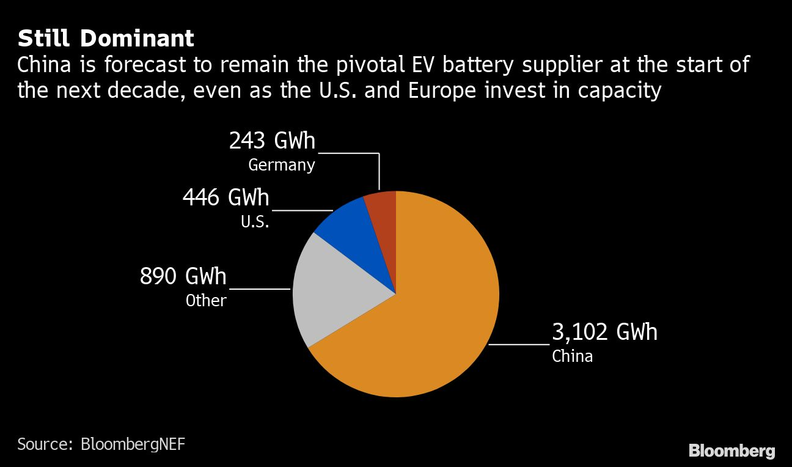 Cadre of EV battery giants poised to go public | Automotive News