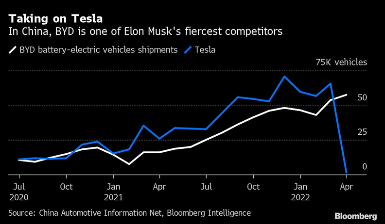 BYD leaps ahead of Tesla in drive for EV battery metals | Automotive News