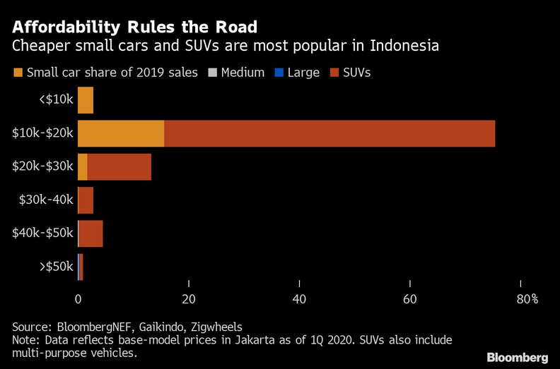 Automakers target one of next big EV markets: Southeast Asia ...