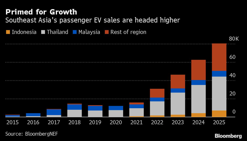 Automakers target one of next big EV markets: Southeast Asia ...