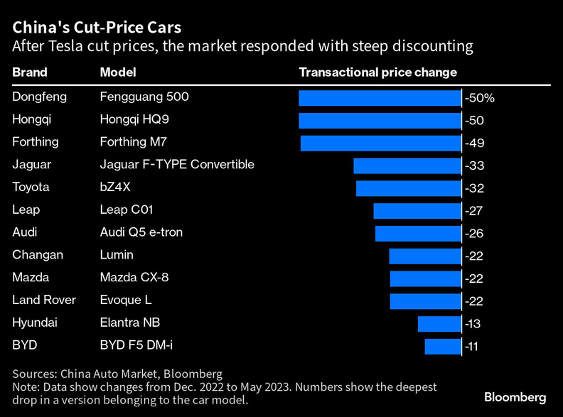 China price war favors the cars Beijing wants to phase out | Automotive ...
