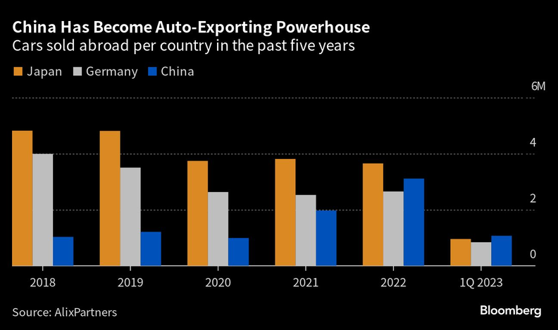 China exports more cars than Japan on sales surge to Russia ...