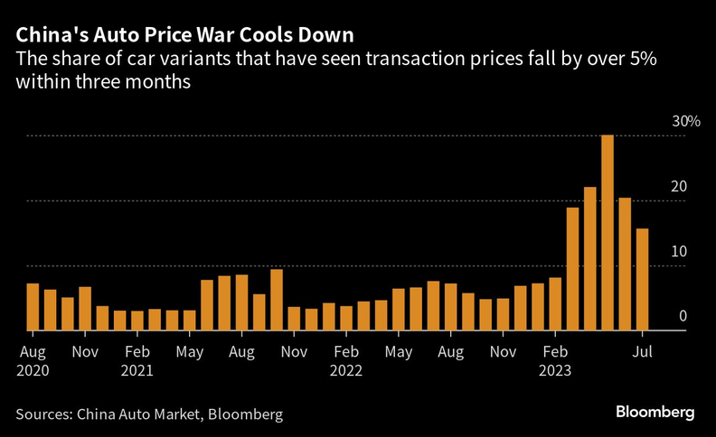 Automakers ease off throttle in bruising China price war | Automotive News