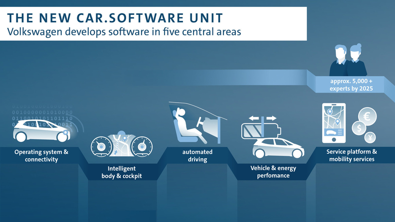 Volkswagen steps up software push with 'vw.os' operating system ...