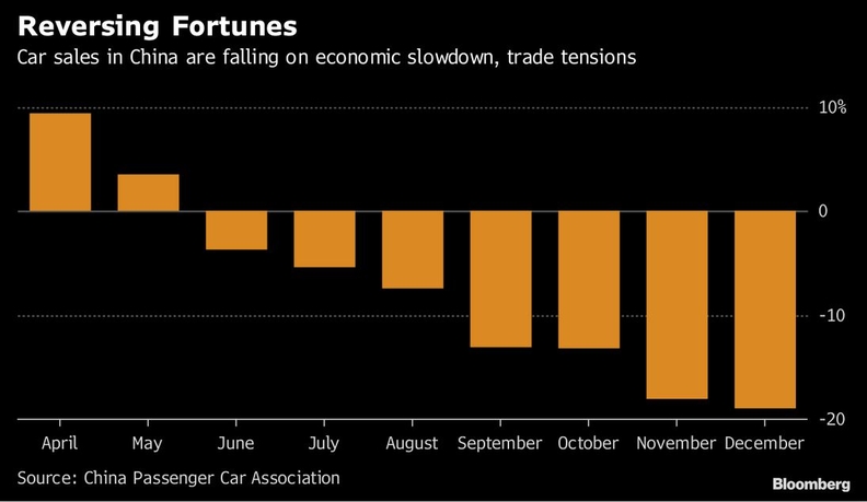 China auto sales fall for first time in more than 20 years | Automotive ...