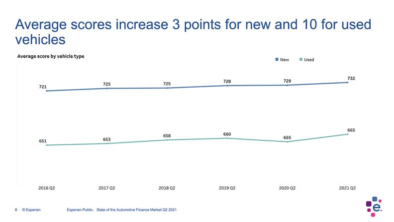 Why auto credit scores are rising | Automotive News