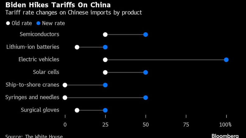 Joe Biden hits China with higher tariffs on EVs, other key imports ...