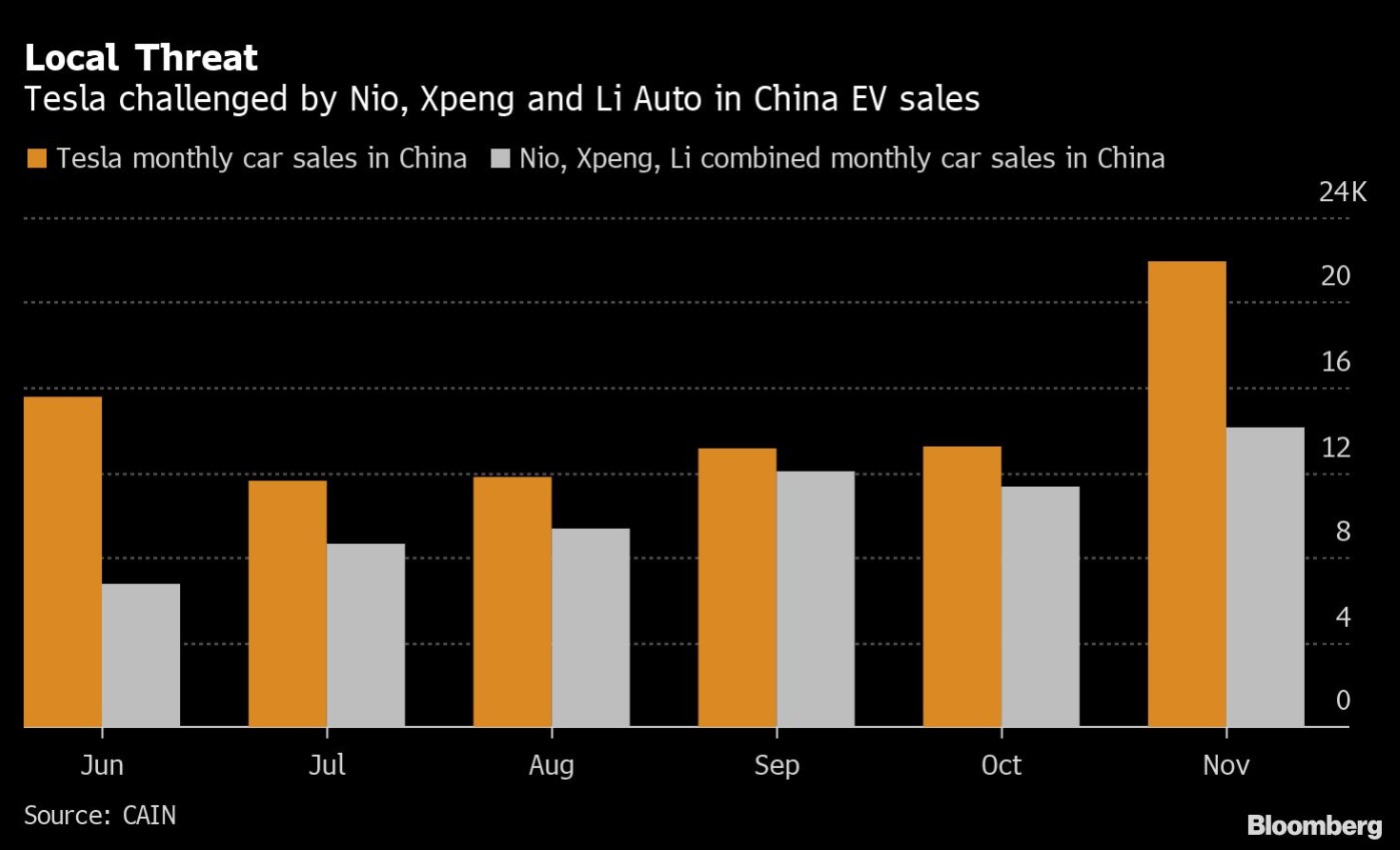 Tesla’s dominant EV position in China could be threatened in 2021 ...