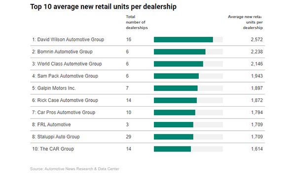Top Dealership Group Rankings | Automotive News