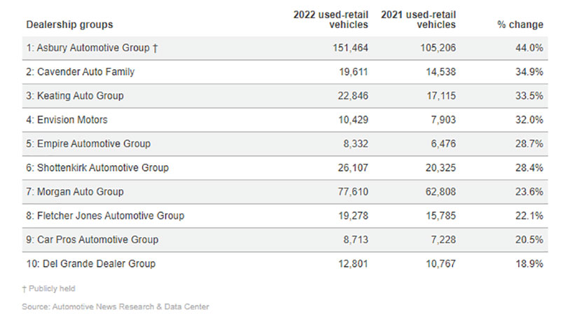 Top Dealership Groups by Used-Car Sales | Automotive News