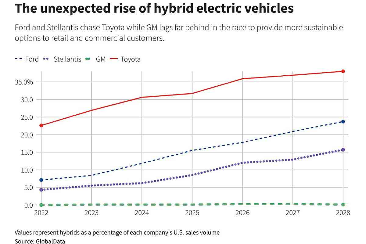 Hybrid cars get a boost from Ford and others | Automotive News