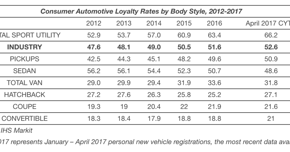 Consumer loyalty for SUVs, crossovers hits new high, study says ...