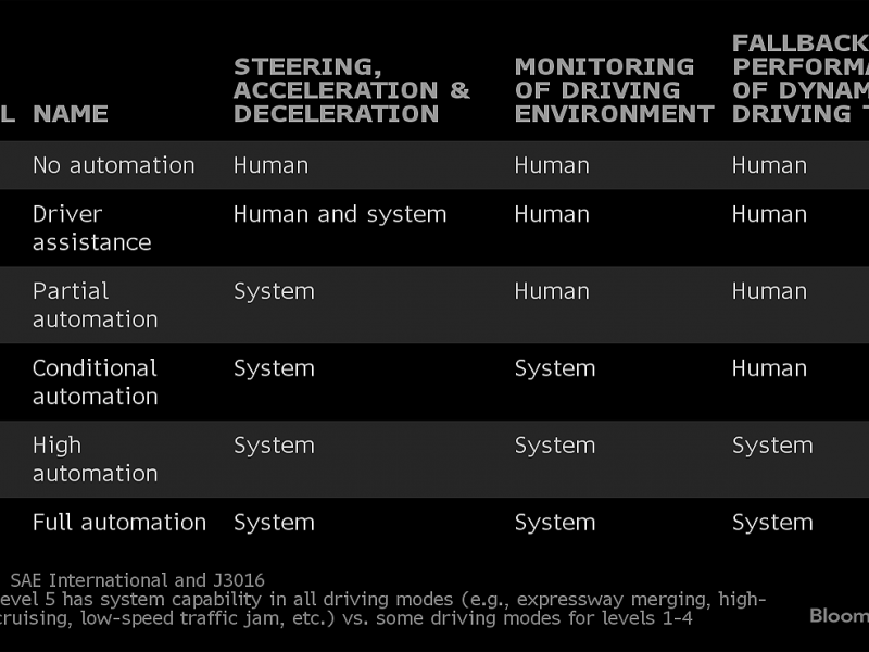 Ford's dozing engineers side with Google in full autonomy push