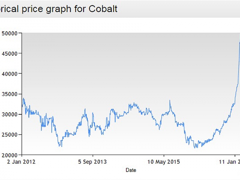 Cobalt prices soar as investors see demand for lithium ion batteries